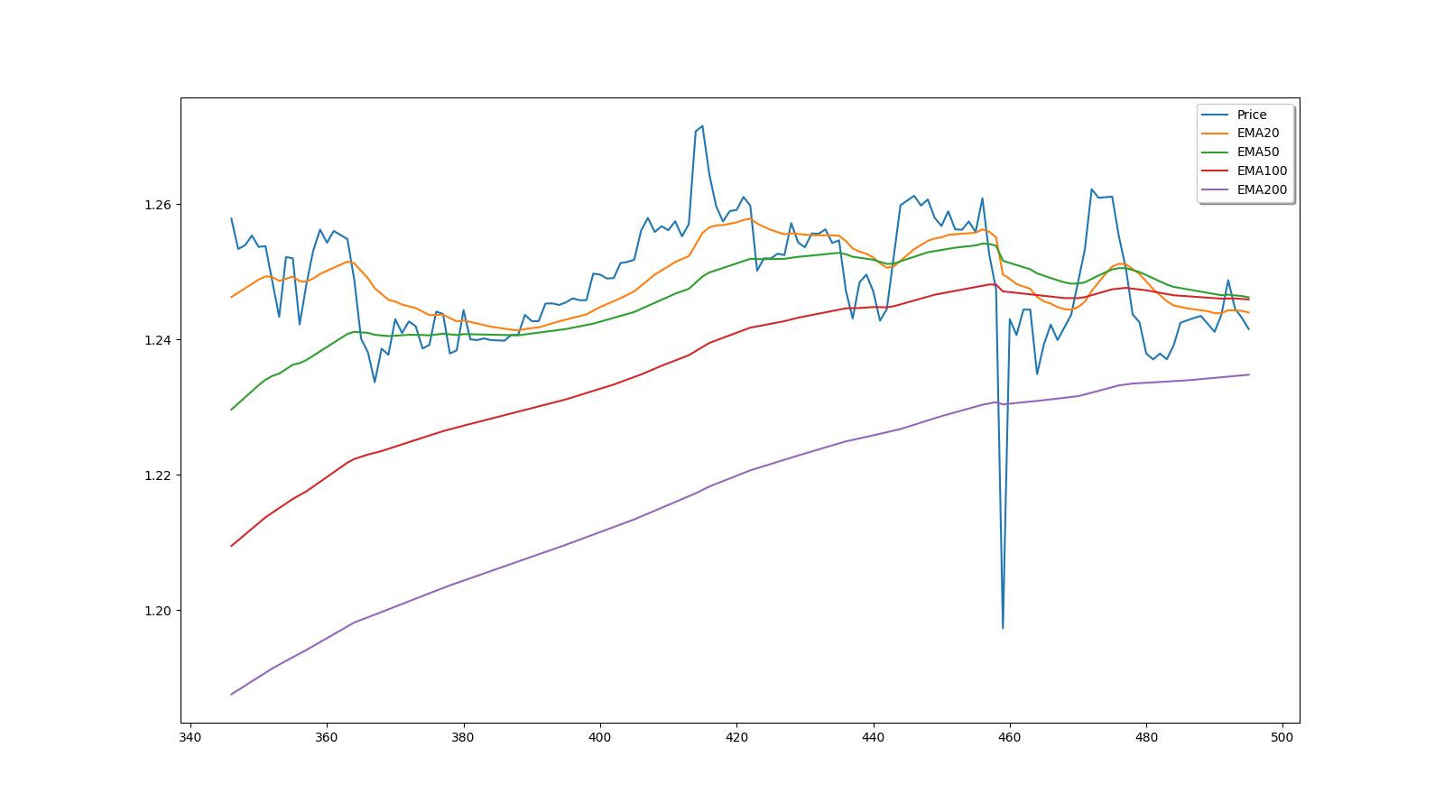 Frankencoin Exponential Moving Averages