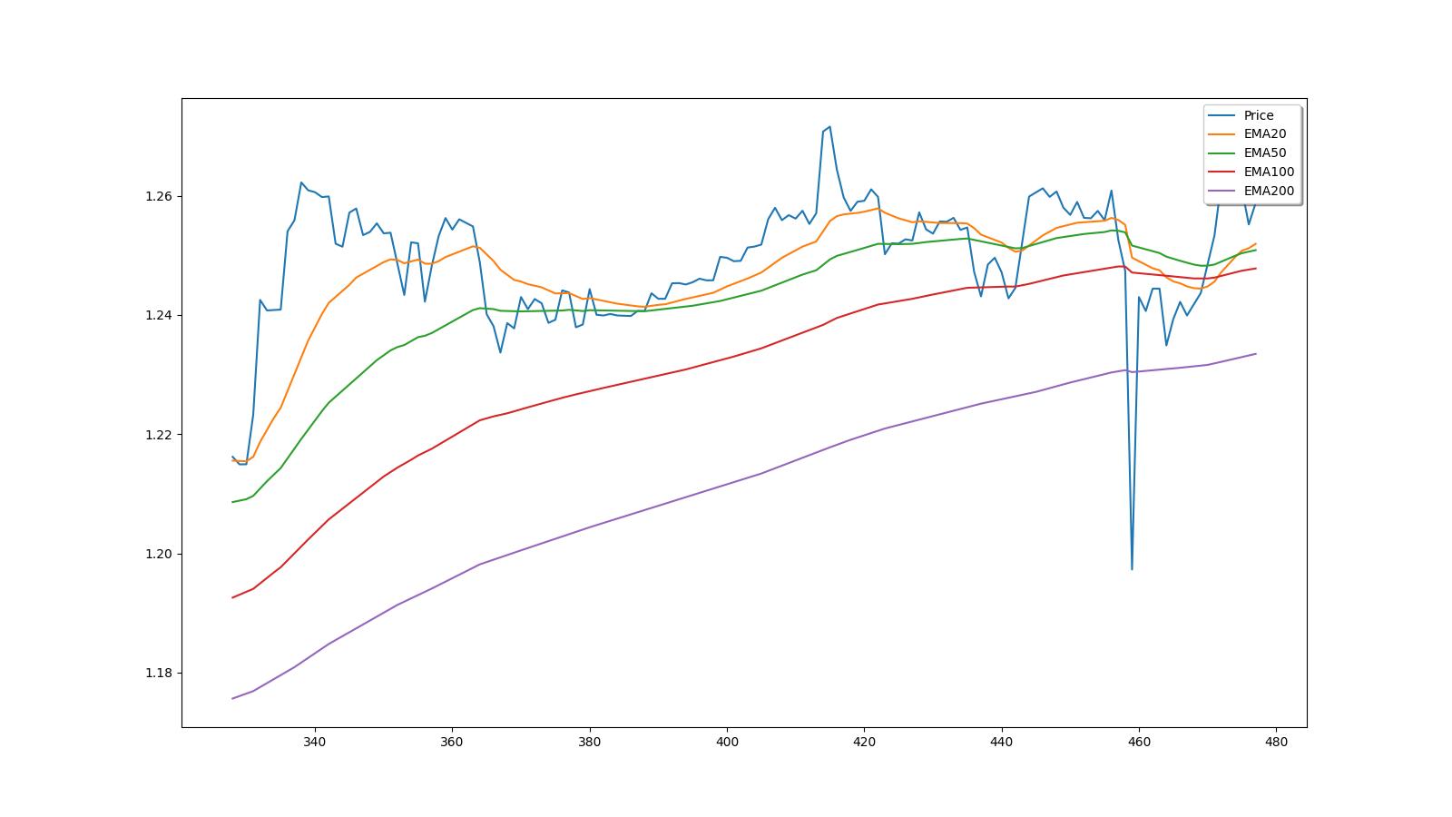 Frankencoin Exponential Moving Averages