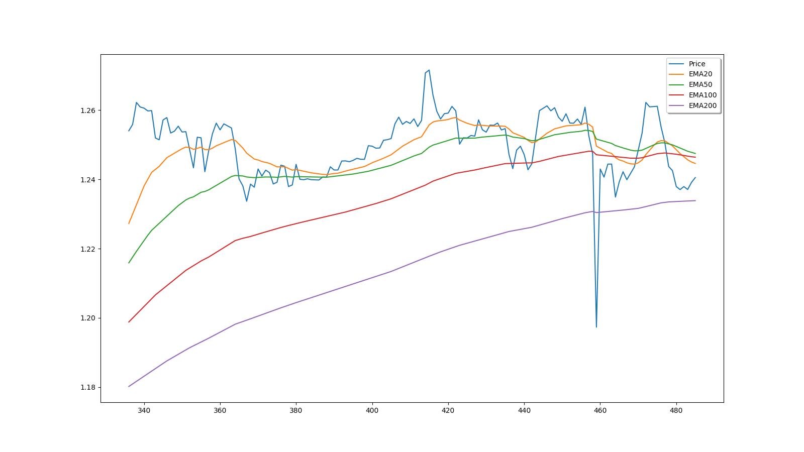 Frankencoin Exponential Moving Averages