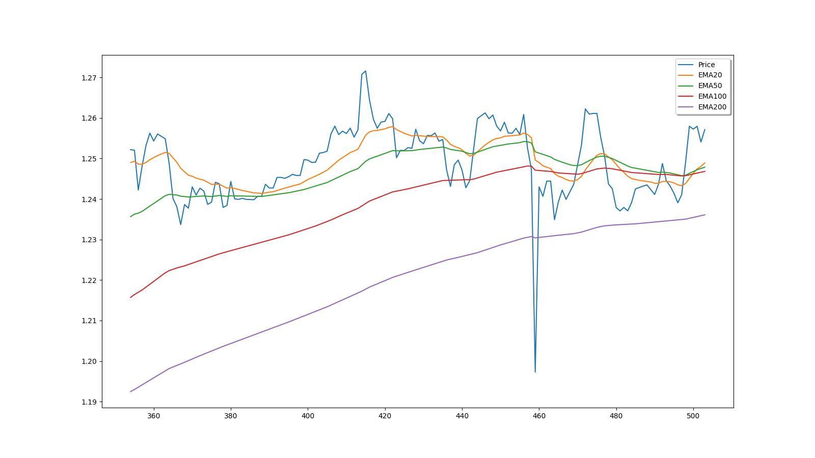 Frankencoin Exponential Moving Averages