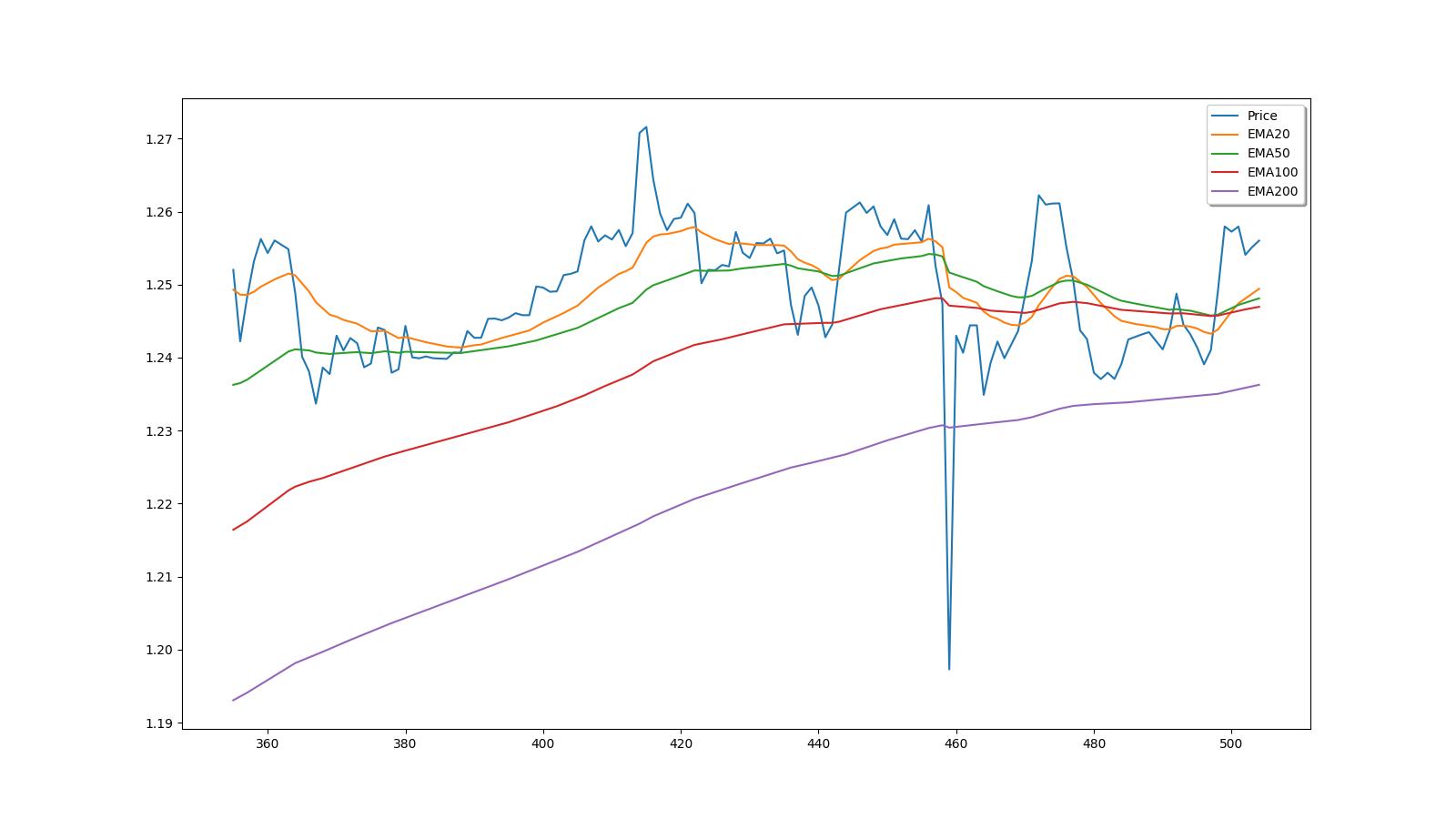 Frankencoin Exponential Moving Averages