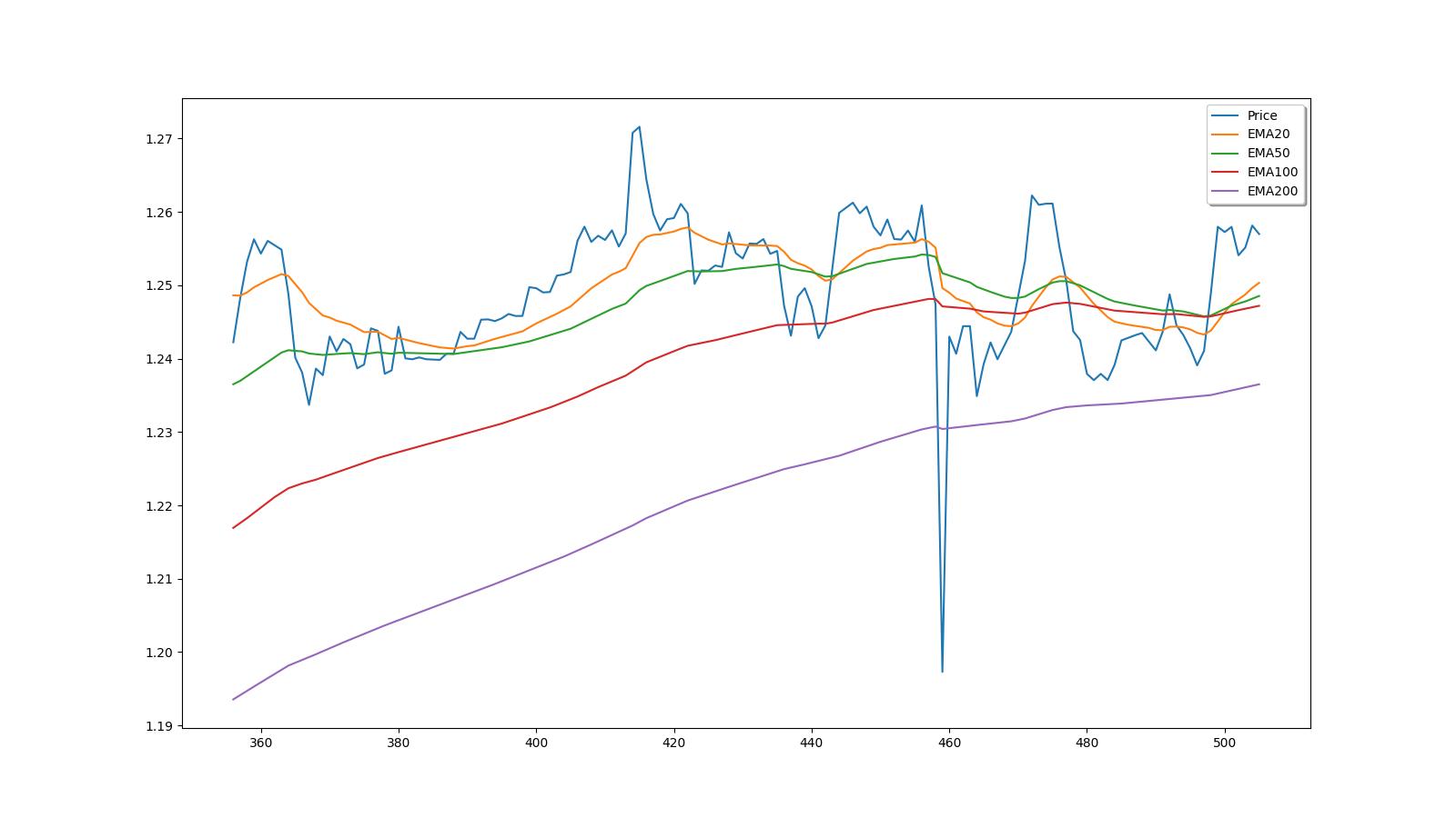 Frankencoin Exponential Moving Averages