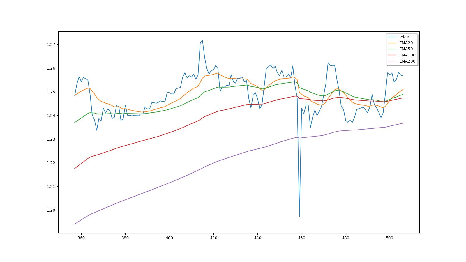 Frankencoin Exponential Moving Averages