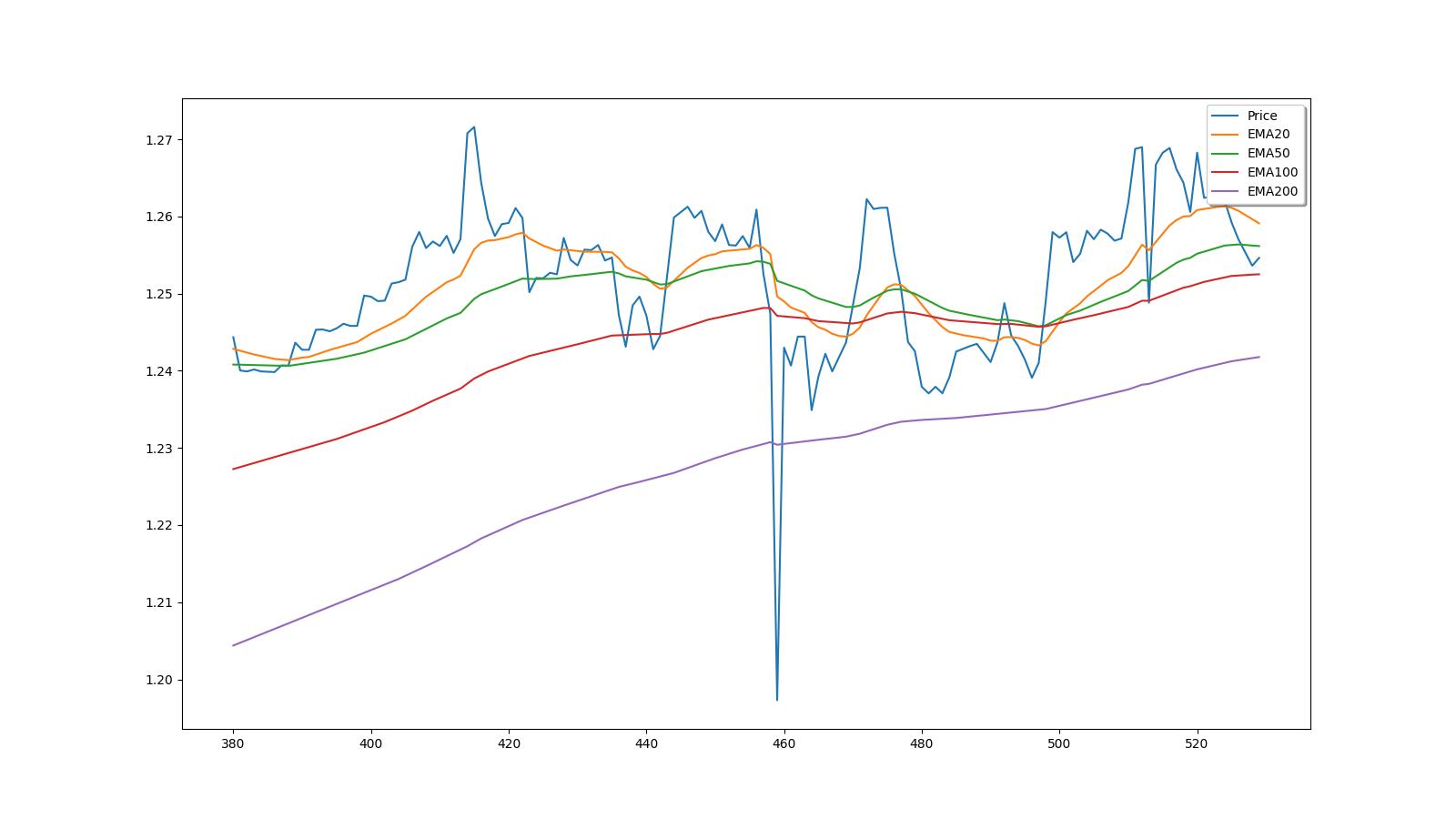Frankencoin Exponential Moving Averages
