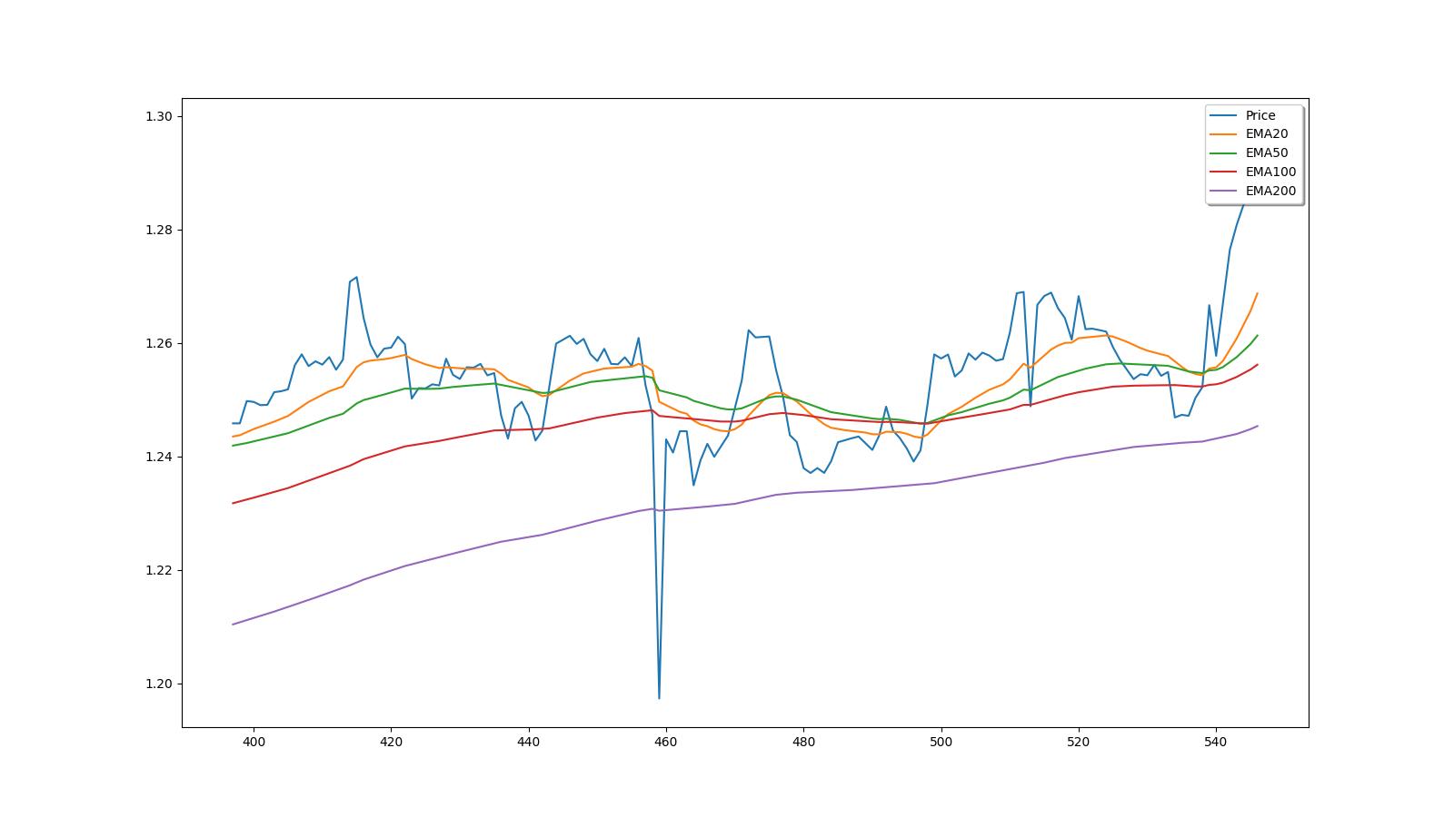 Frankencoin Exponential Moving Averages