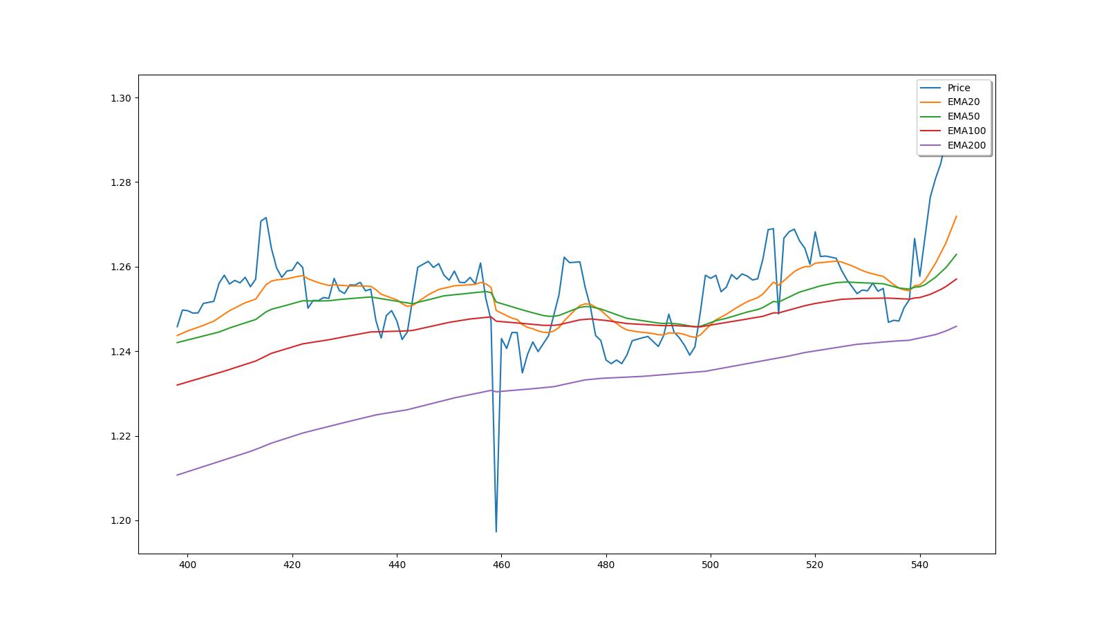 Frankencoin Exponential Moving Averages