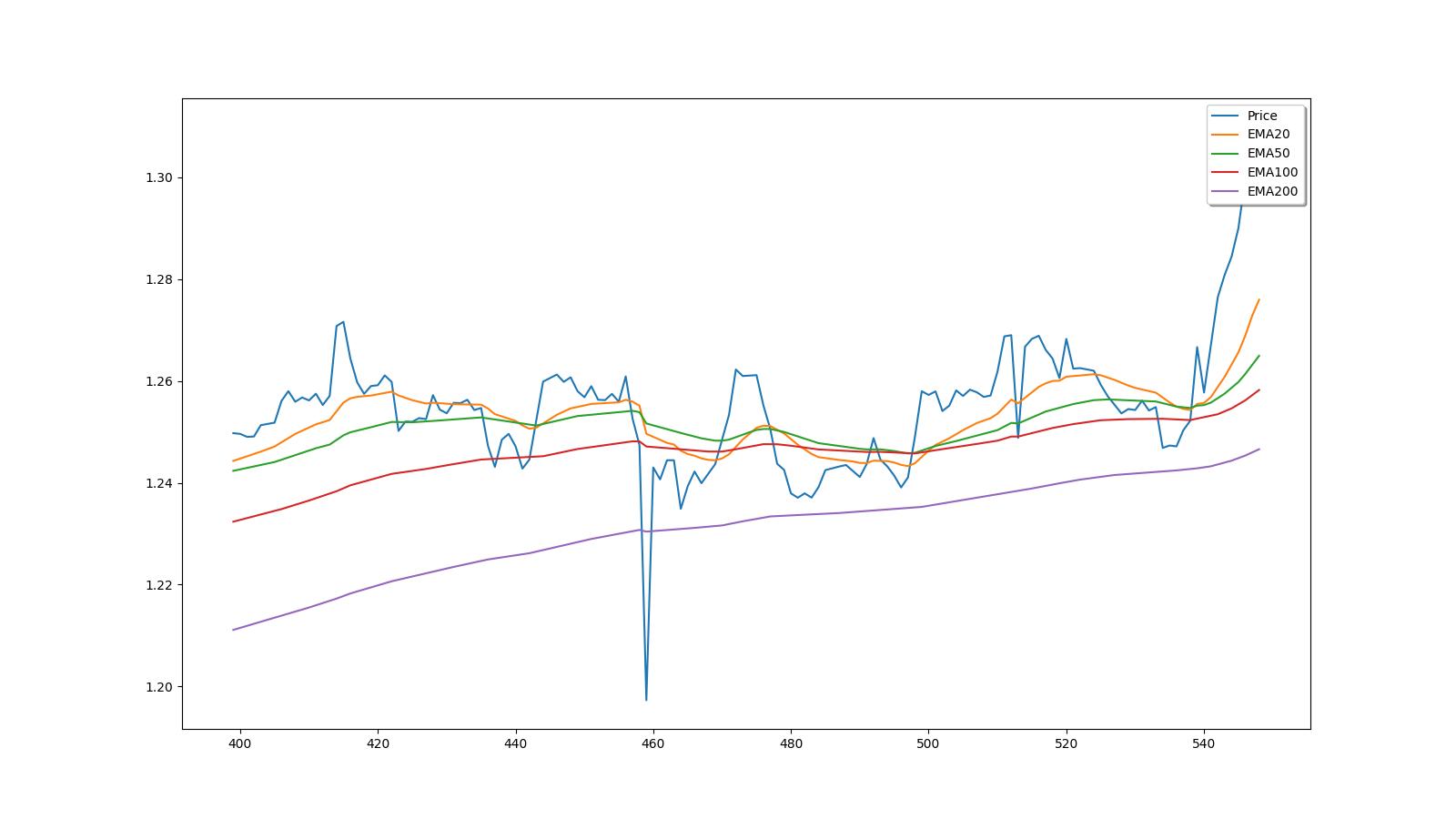 Frankencoin Exponential Moving Averages