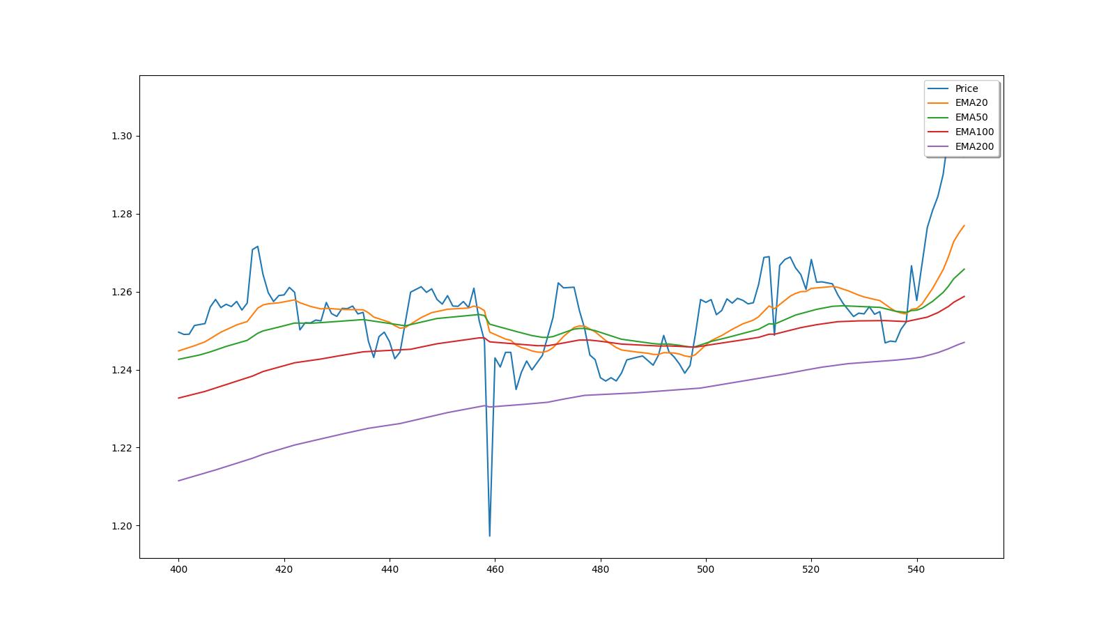 Frankencoin Exponential Moving Averages