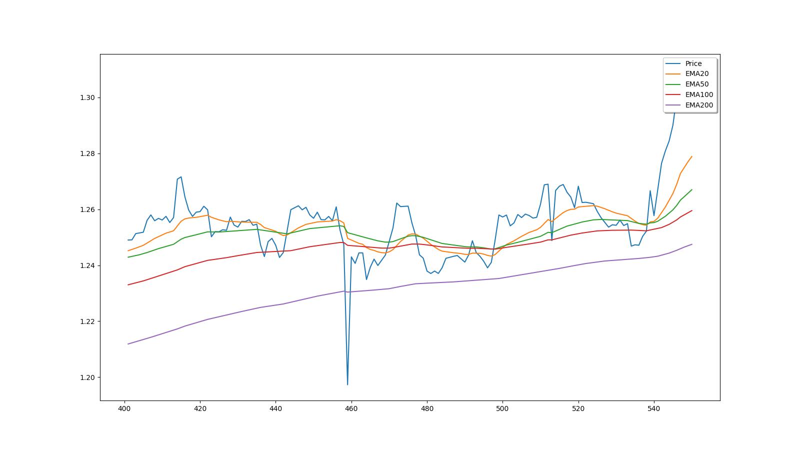 Frankencoin Exponential Moving Averages