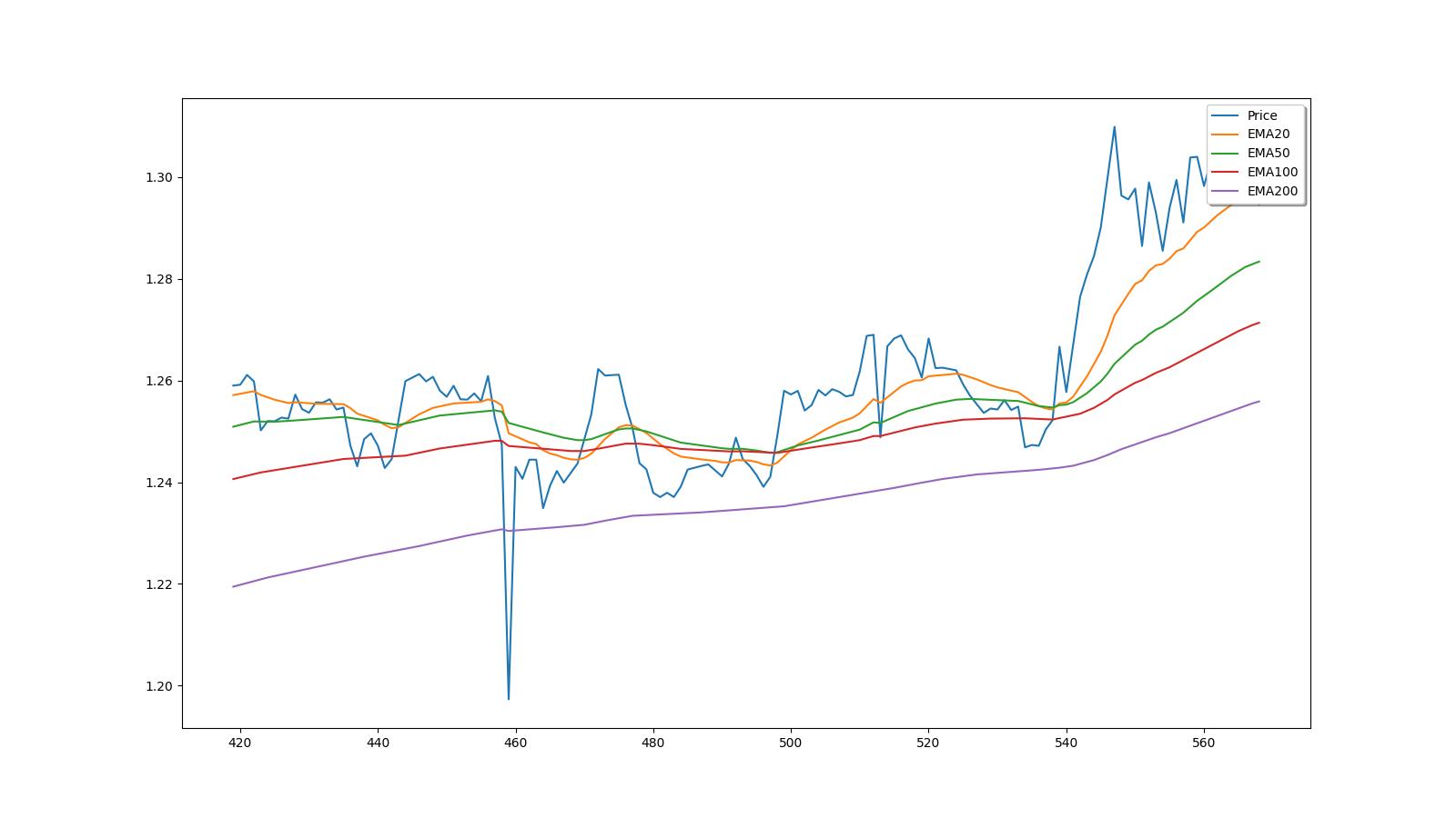 Frankencoin Exponential Moving Averages