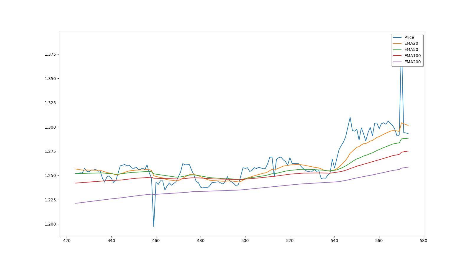 Frankencoin Exponential Moving Averages