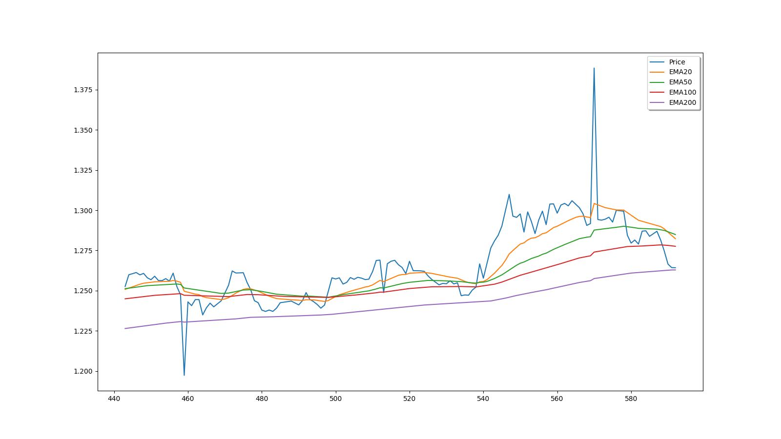 Frankencoin Exponential Moving Averages