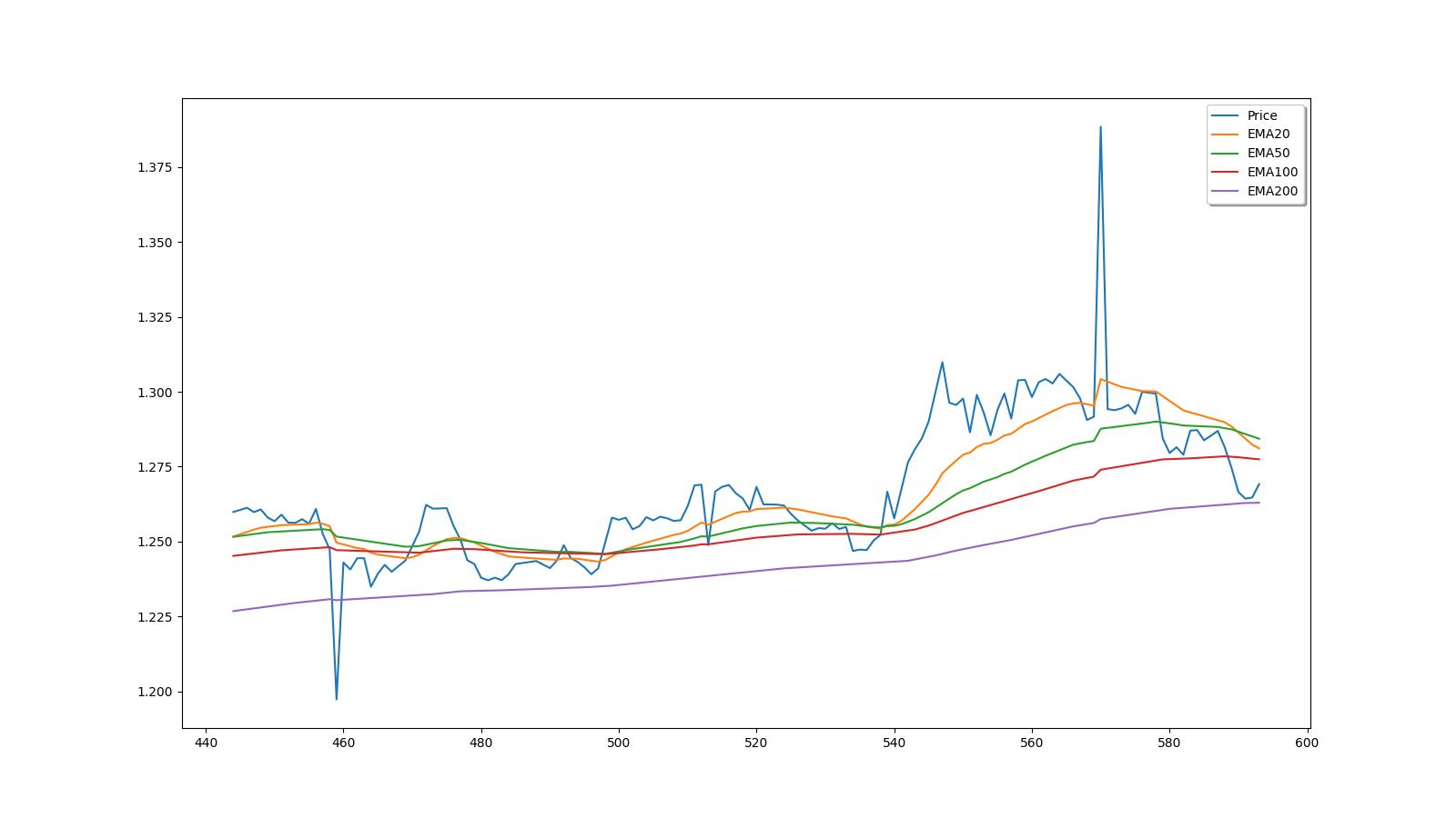 Frankencoin Exponential Moving Averages