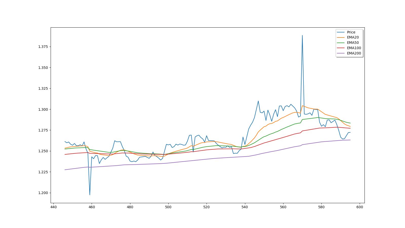 Frankencoin Exponential Moving Averages