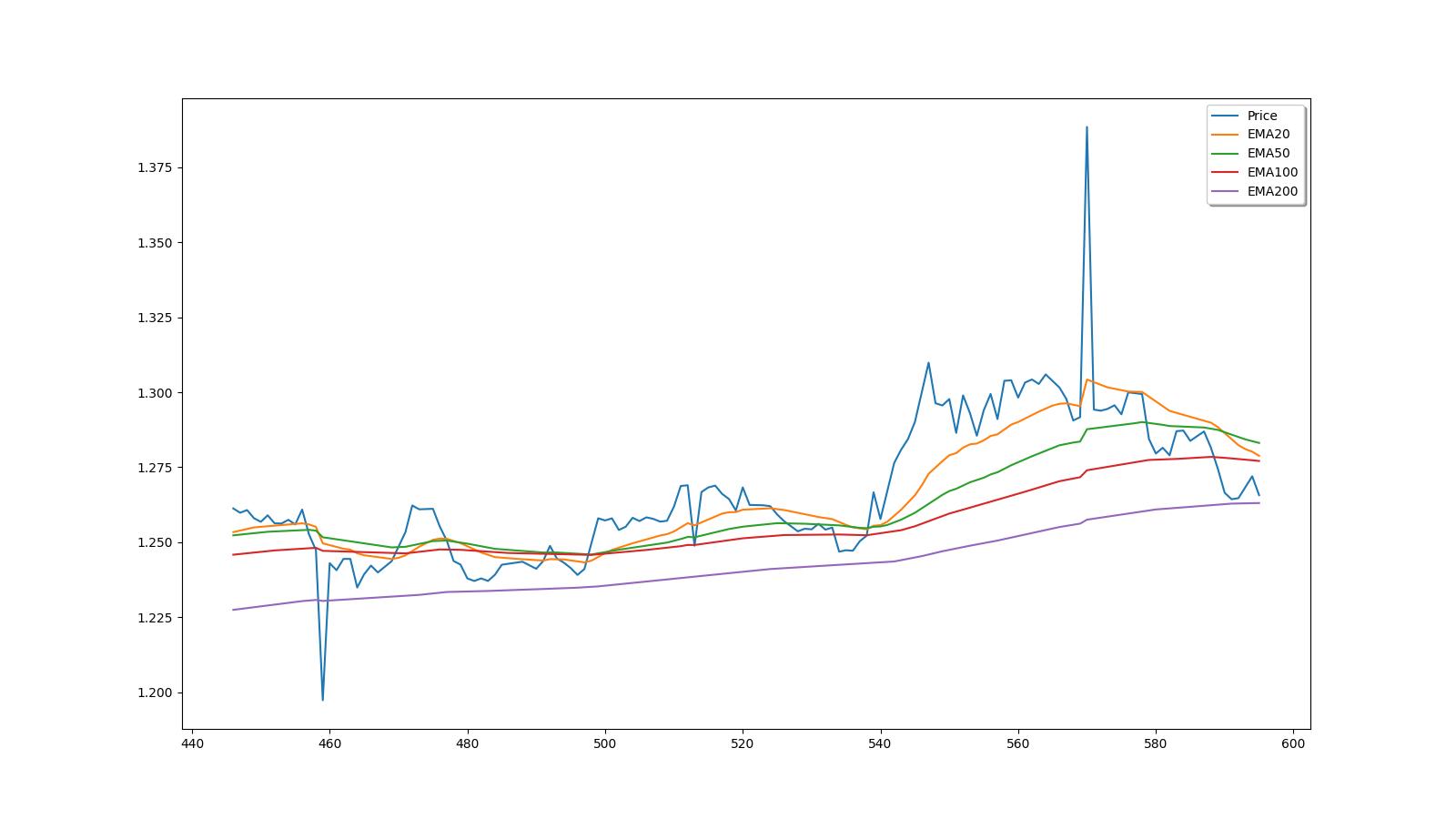Frankencoin Exponential Moving Averages