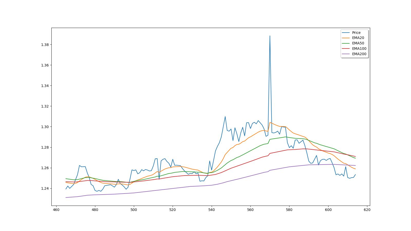 Frankencoin Exponential Moving Averages