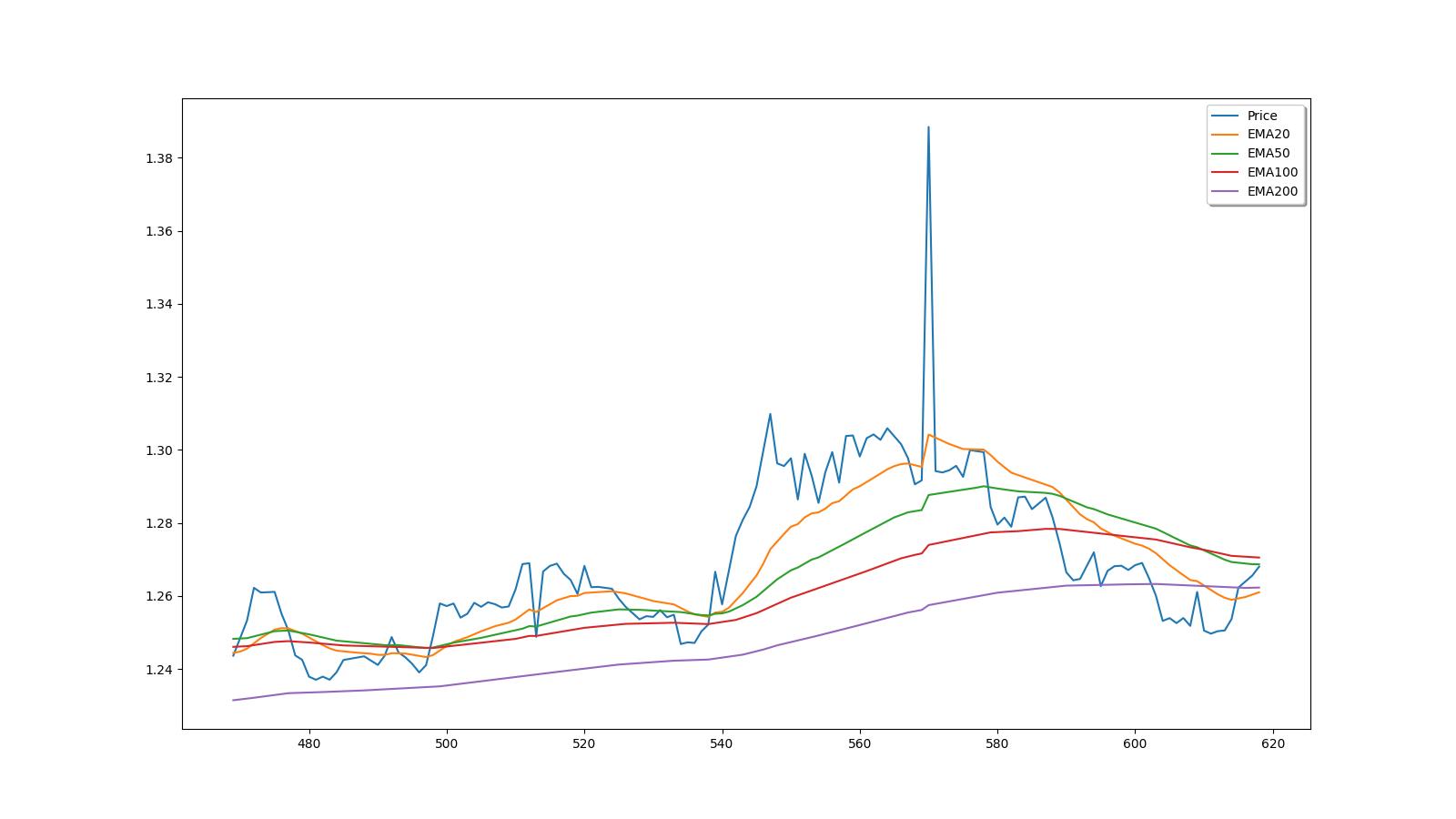 Frankencoin Exponential Moving Averages