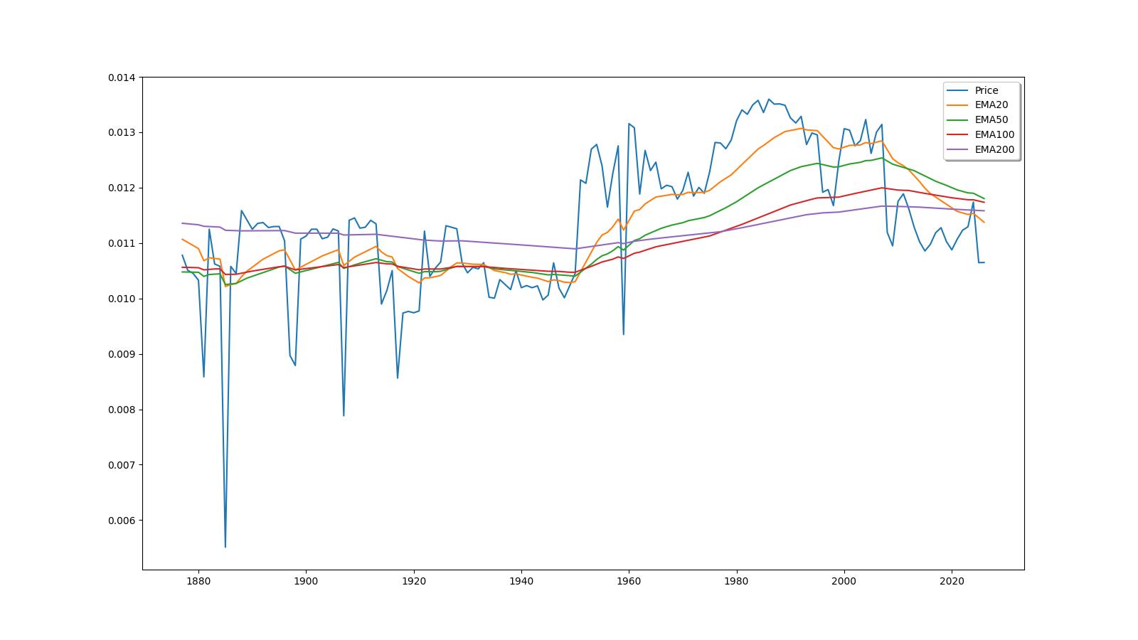 Franko Exponential Moving Averages