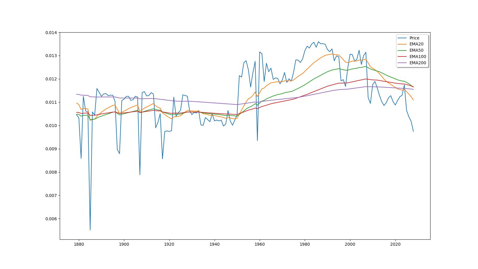 Franko Exponential Moving Averages