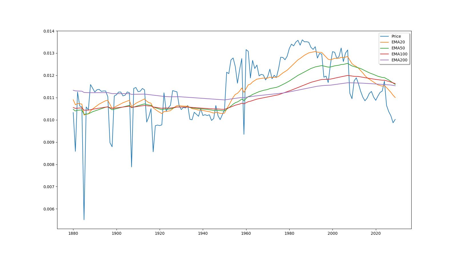 Franko Exponential Moving Averages