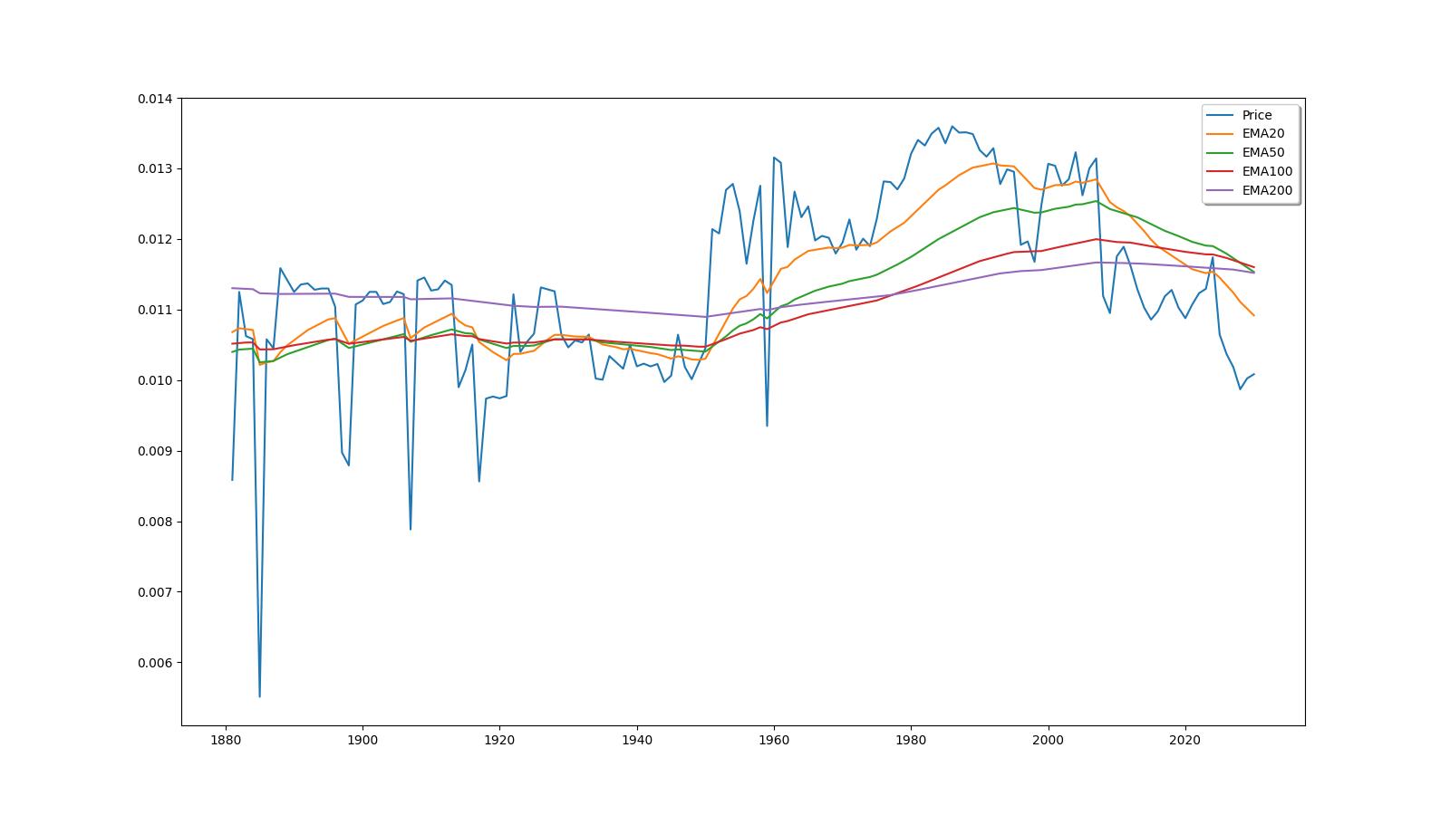 Franko Exponential Moving Averages