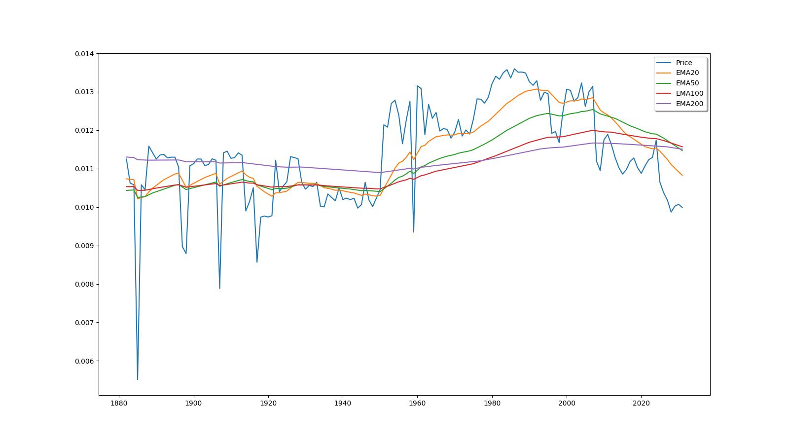 Franko Exponential Moving Averages
