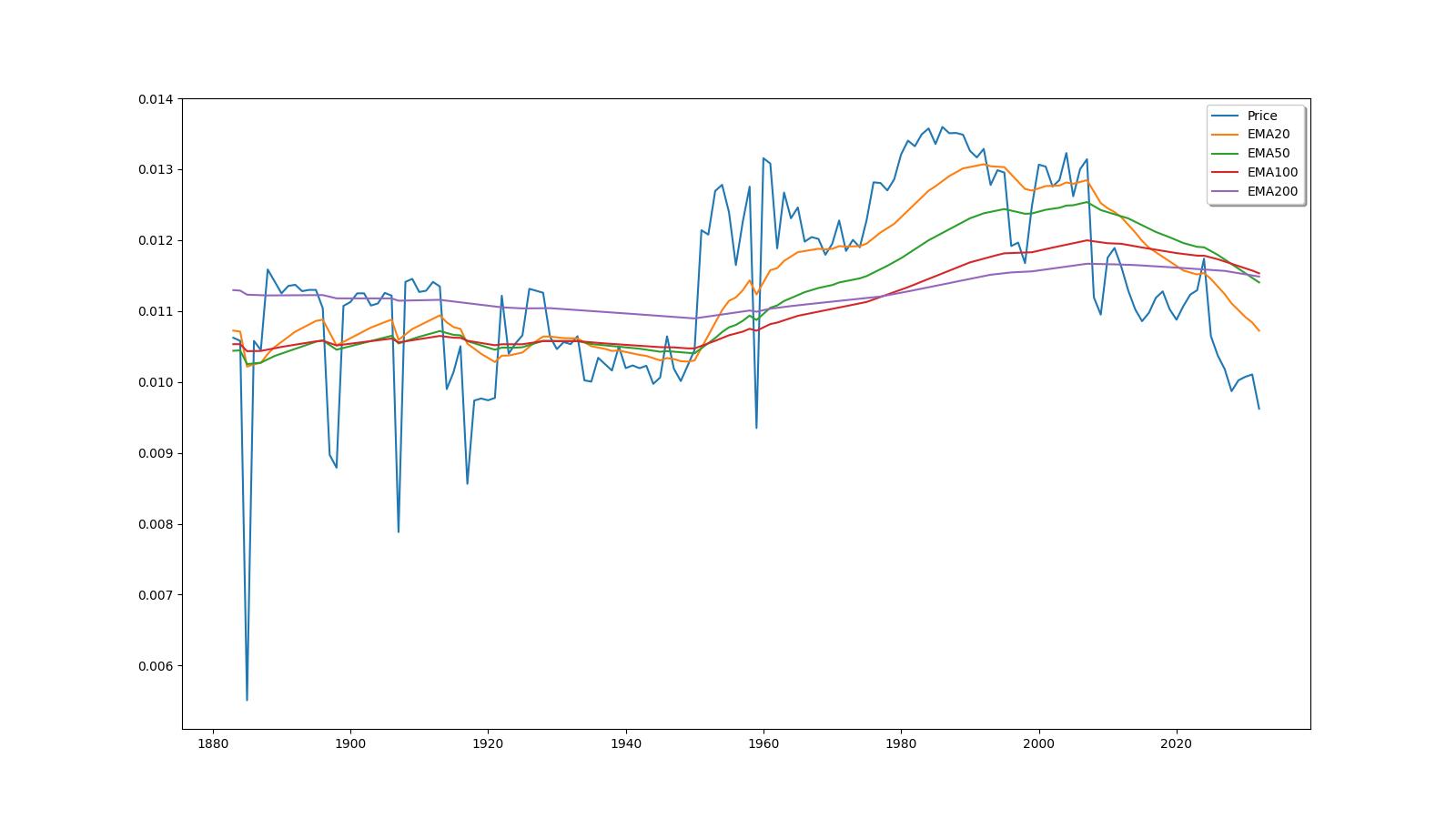 Franko Exponential Moving Averages