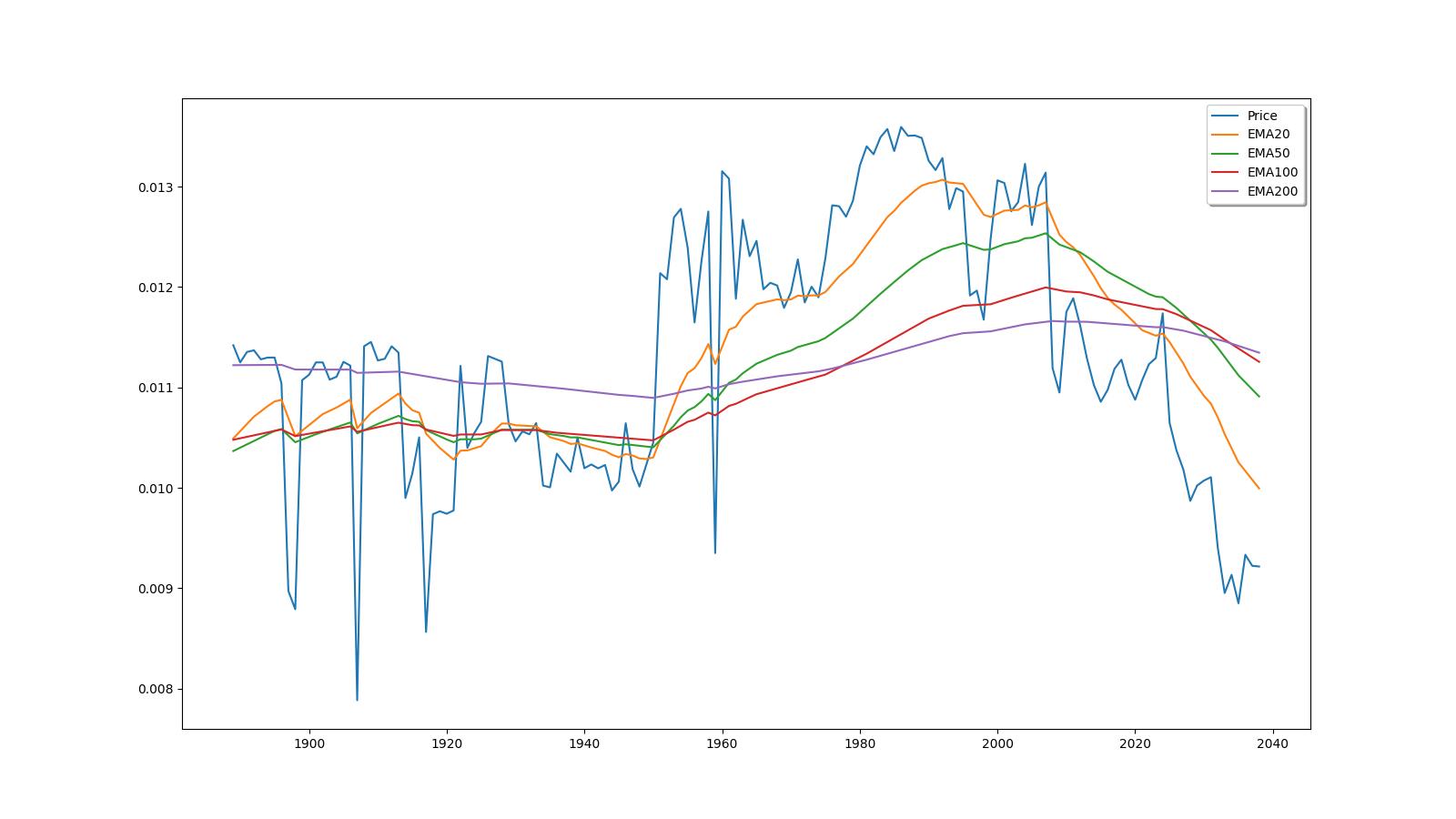 Franko Exponential Moving Averages