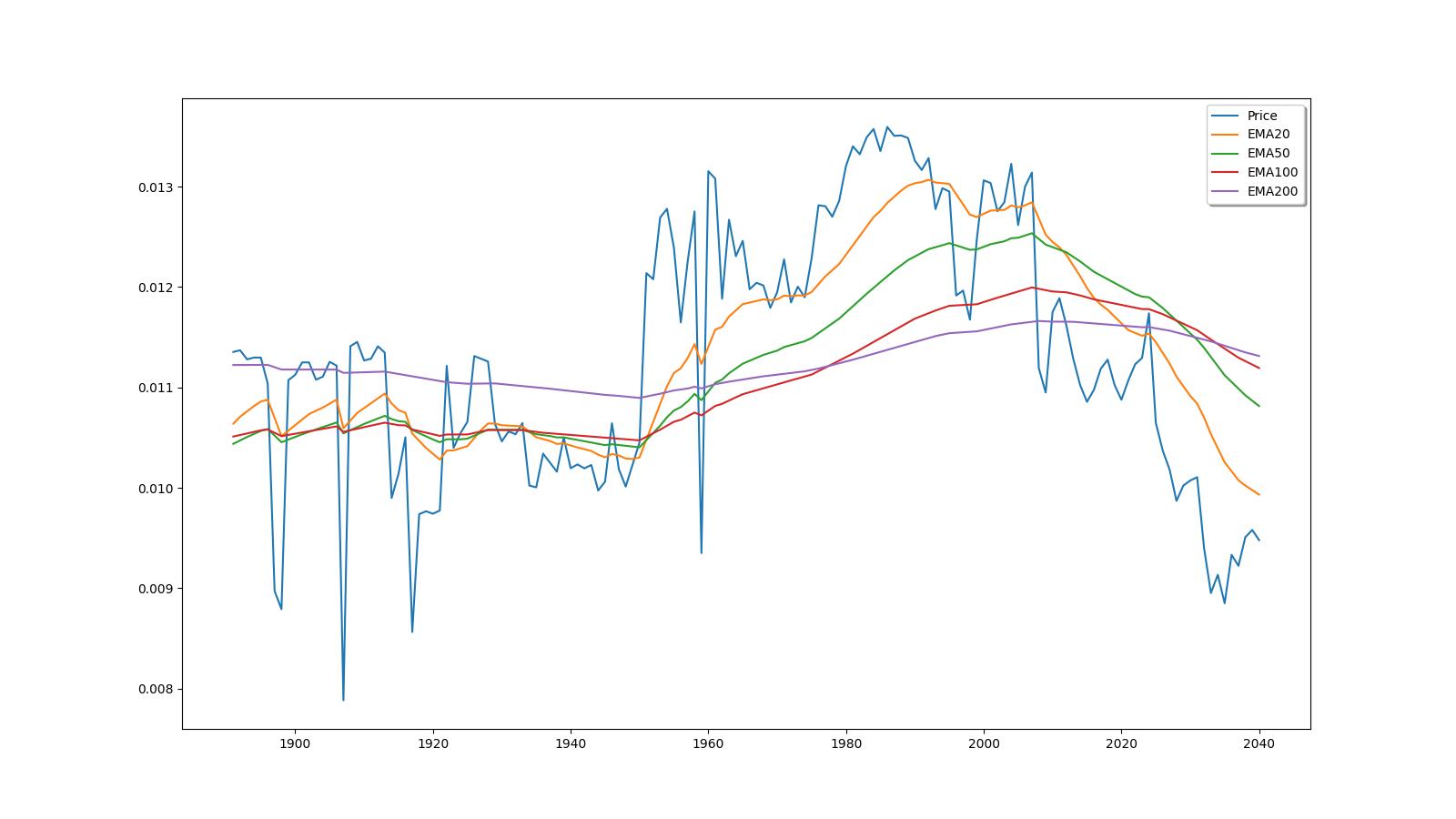 Franko Exponential Moving Averages