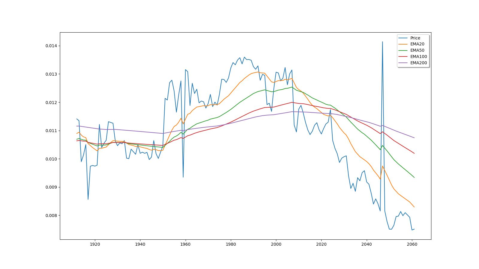 Franko Exponential Moving Averages