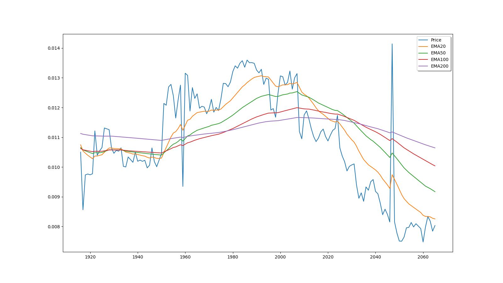 Franko Exponential Moving Averages