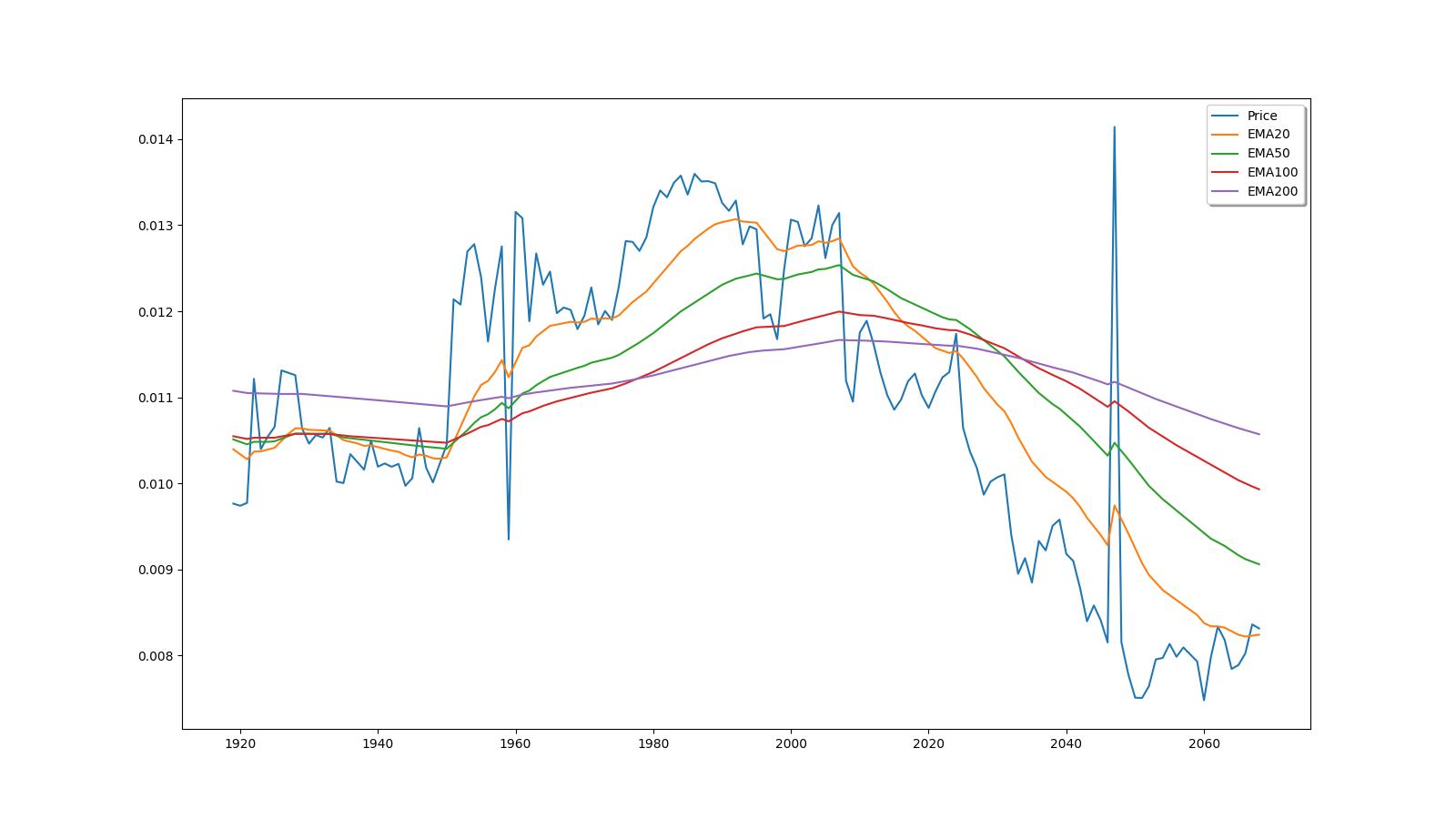 Franko Exponential Moving Averages