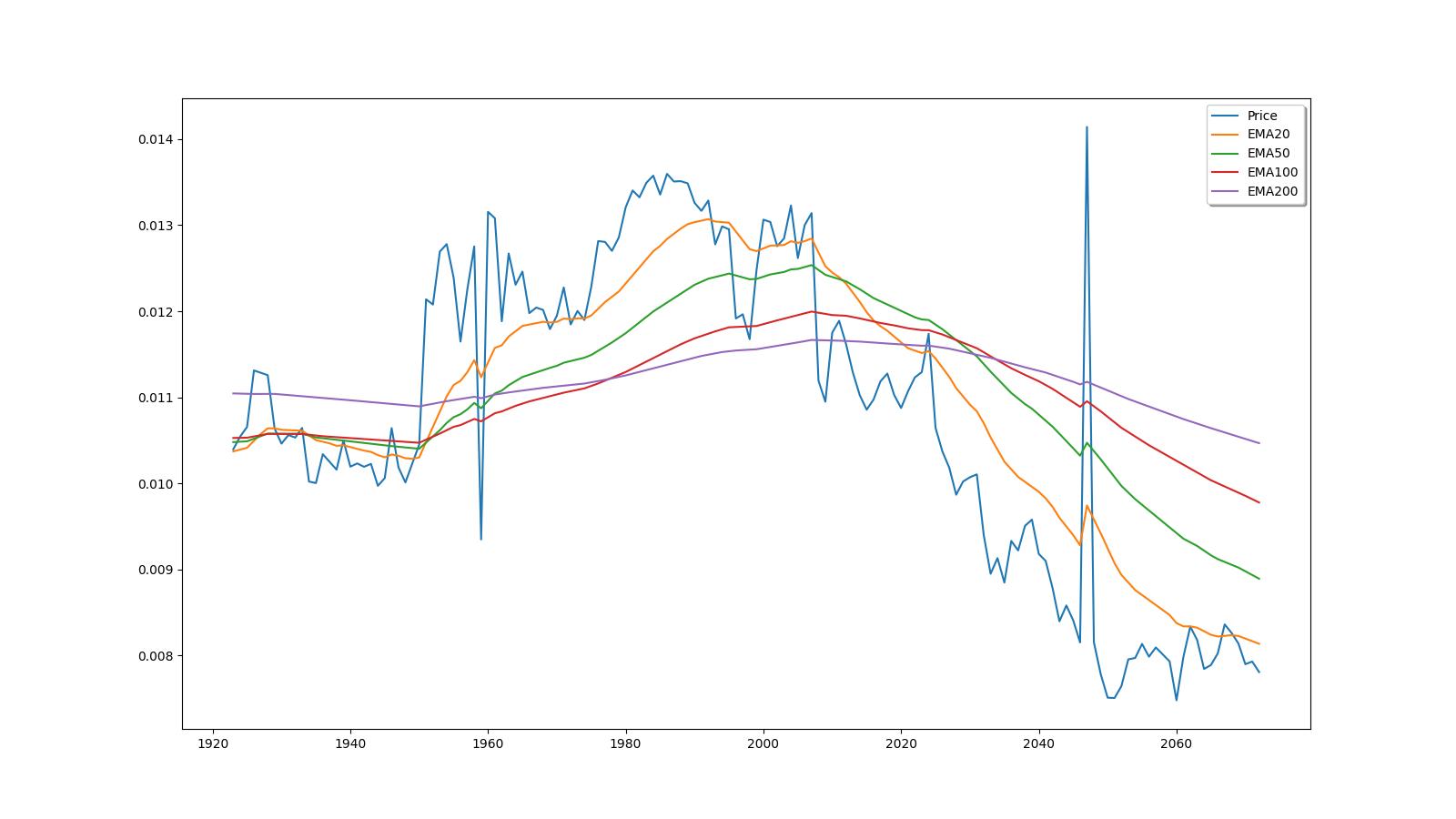 Franko Exponential Moving Averages