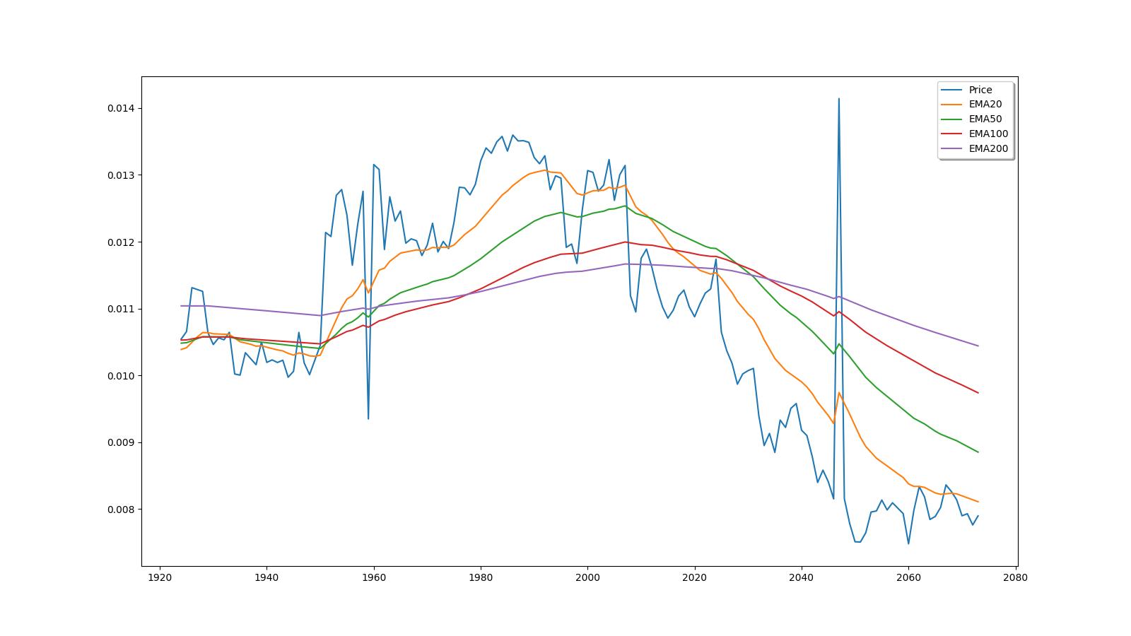 Franko Exponential Moving Averages