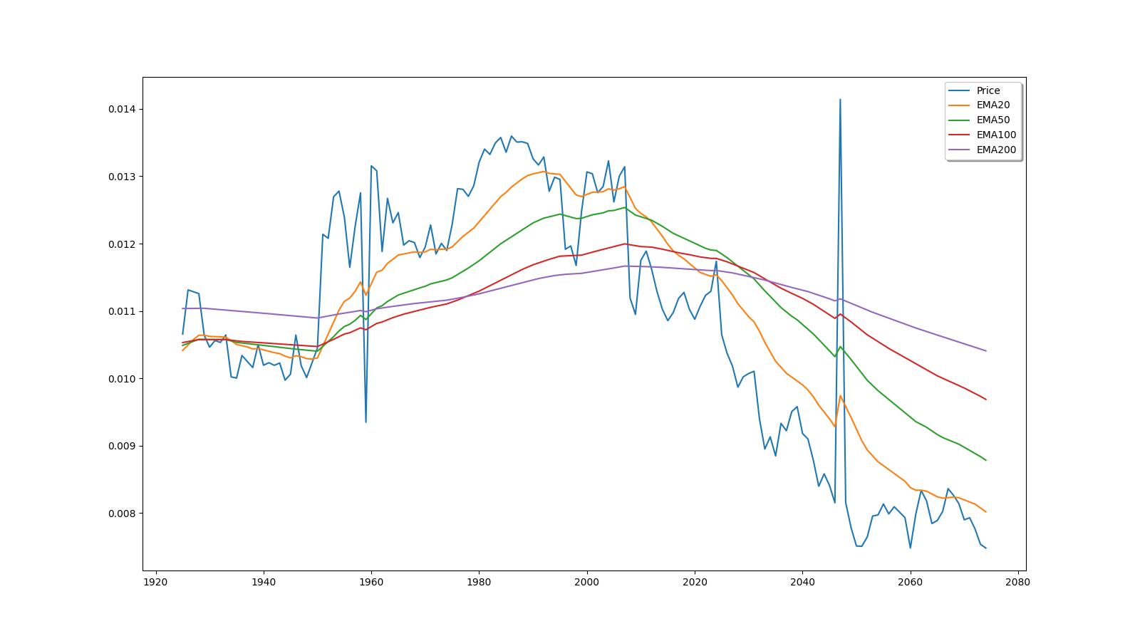 Franko Exponential Moving Averages