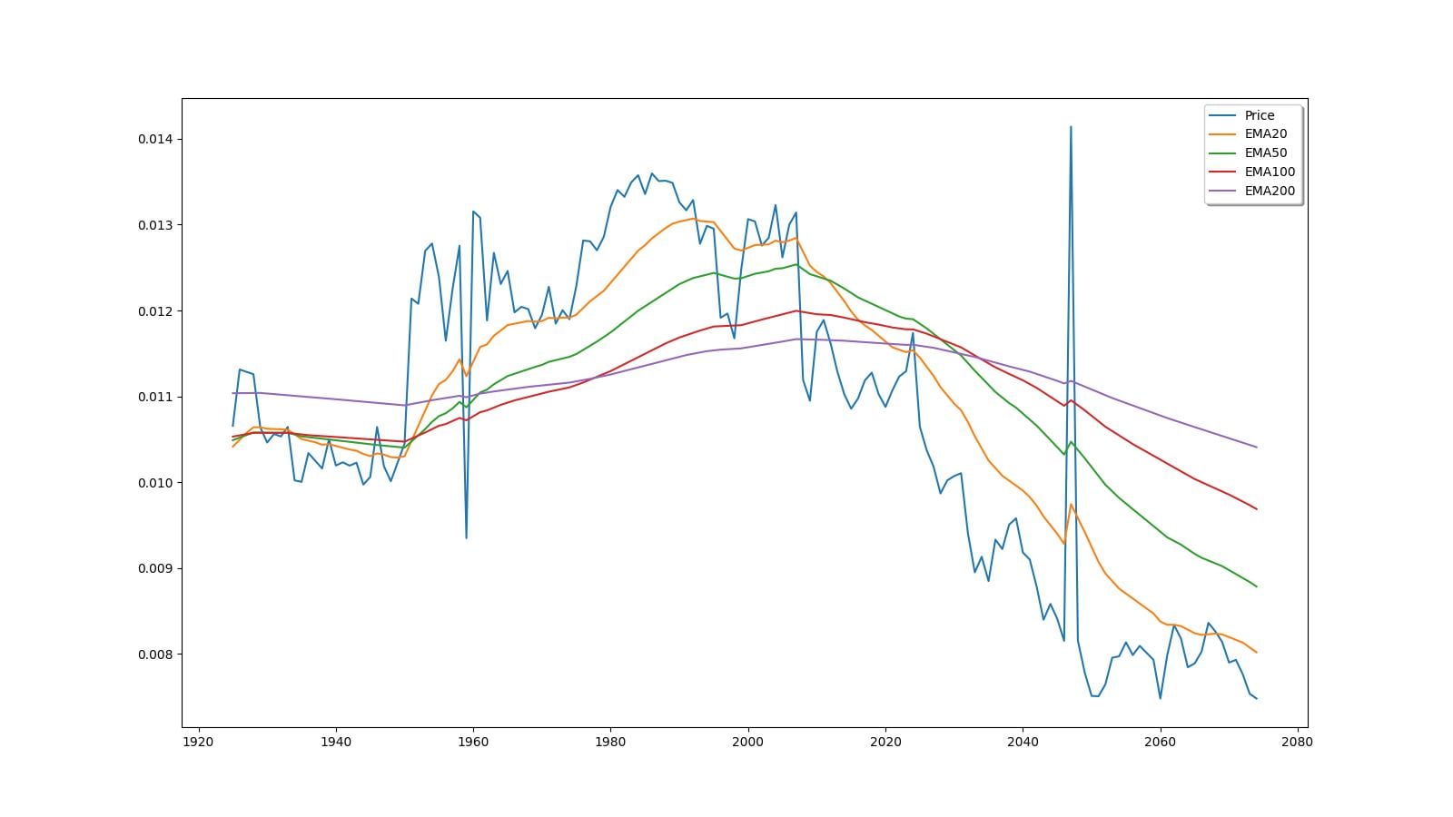 Franko Exponential Moving Averages