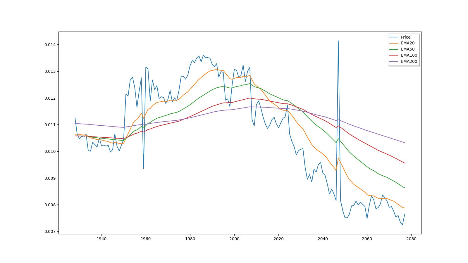 Franko Exponential Moving Averages