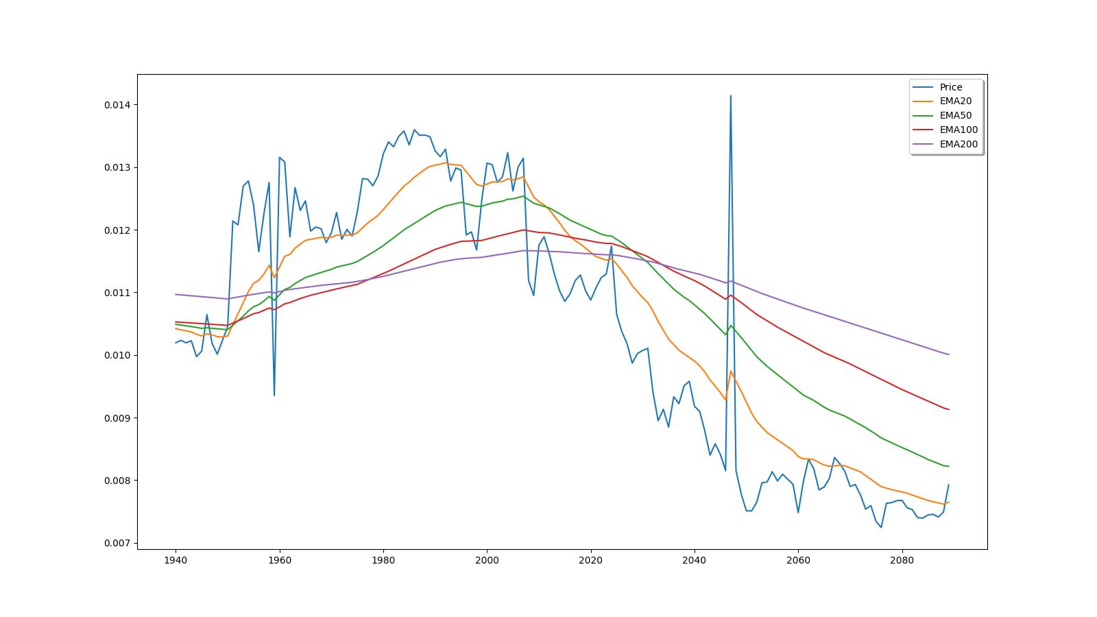 Franko Exponential Moving Averages