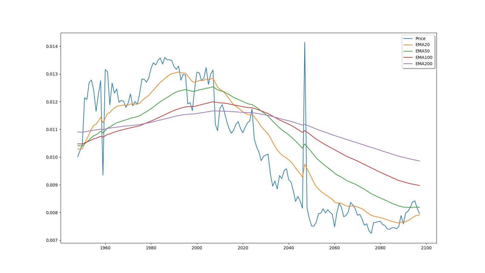 Franko Exponential Moving Averages