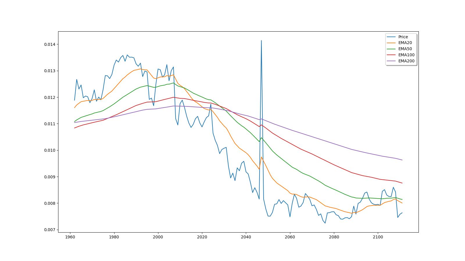 Franko Exponential Moving Averages