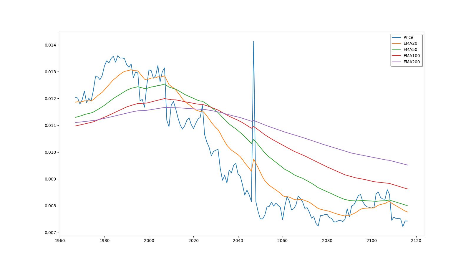 Franko Exponential Moving Averages