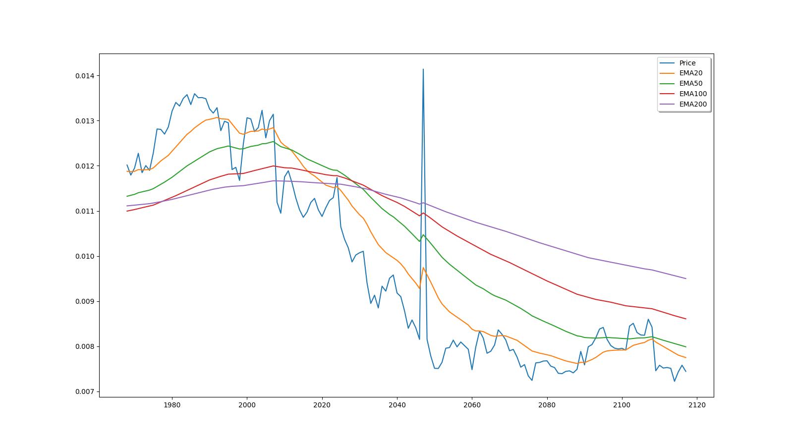 Franko Exponential Moving Averages