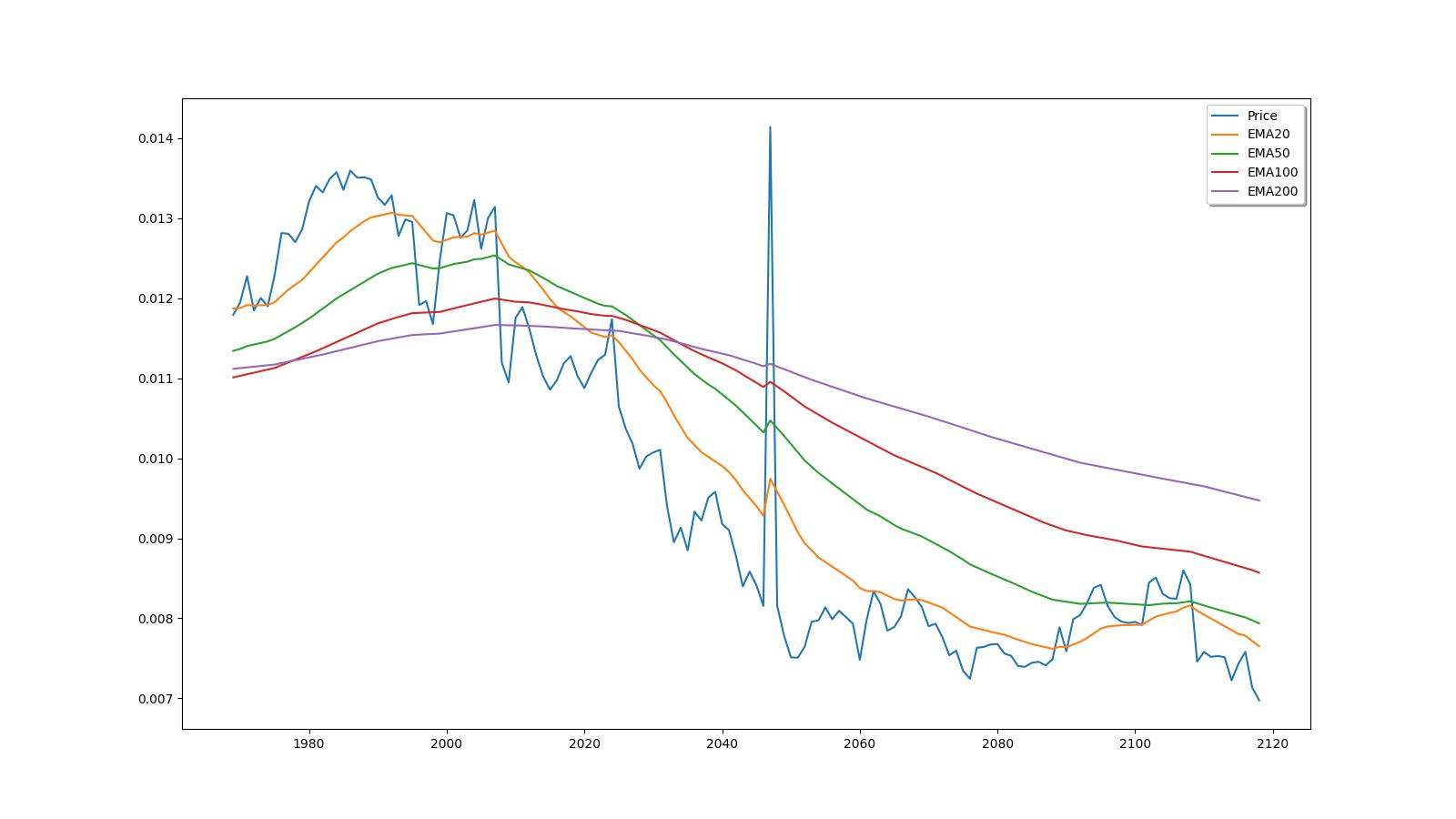 Franko Exponential Moving Averages