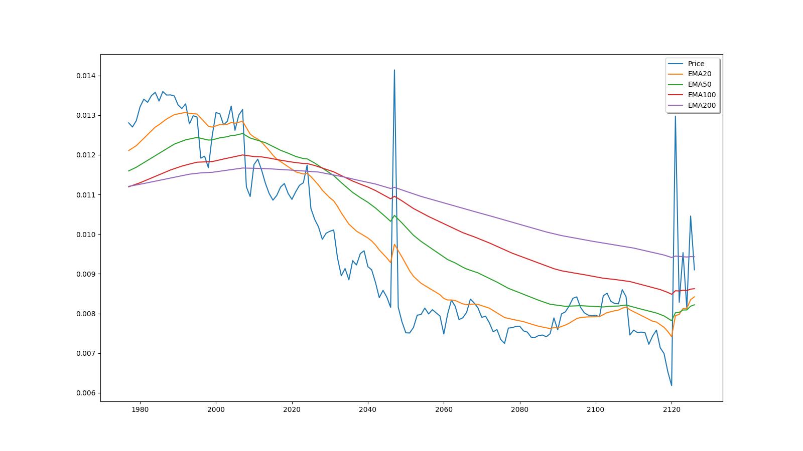 Franko Exponential Moving Averages