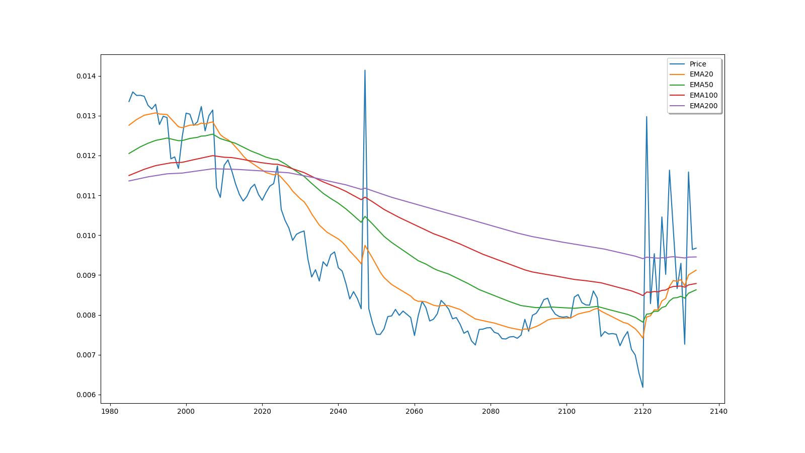 Franko Exponential Moving Averages