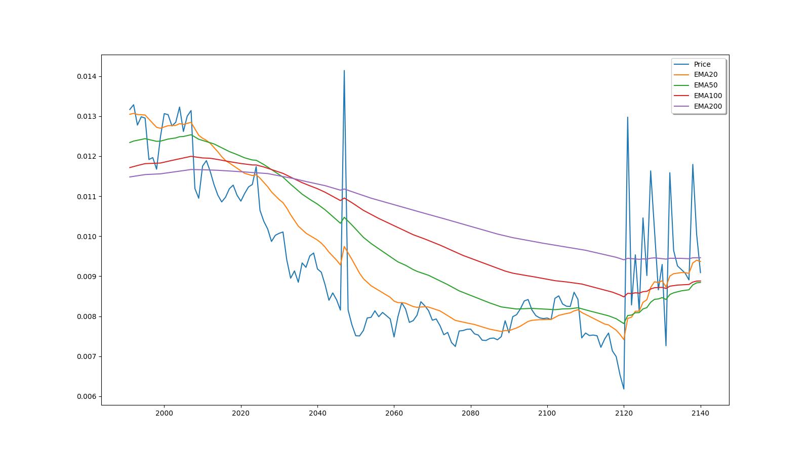 Franko Exponential Moving Averages