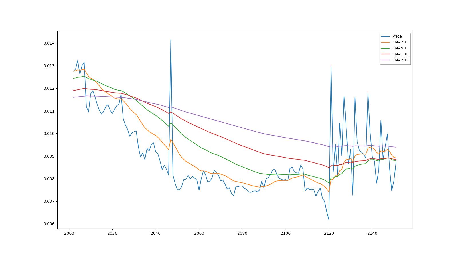 Franko Exponential Moving Averages