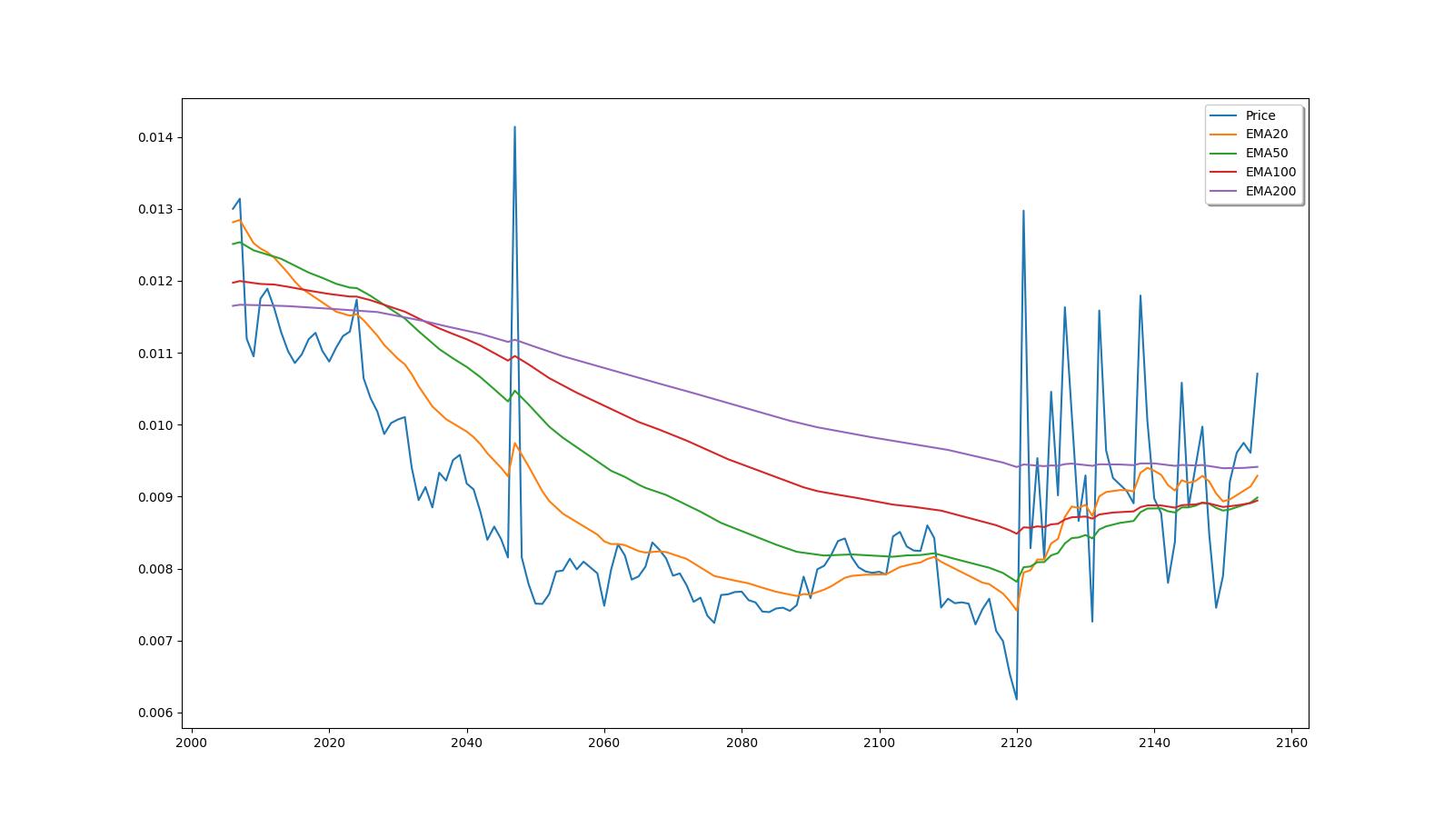 Franko Exponential Moving Averages