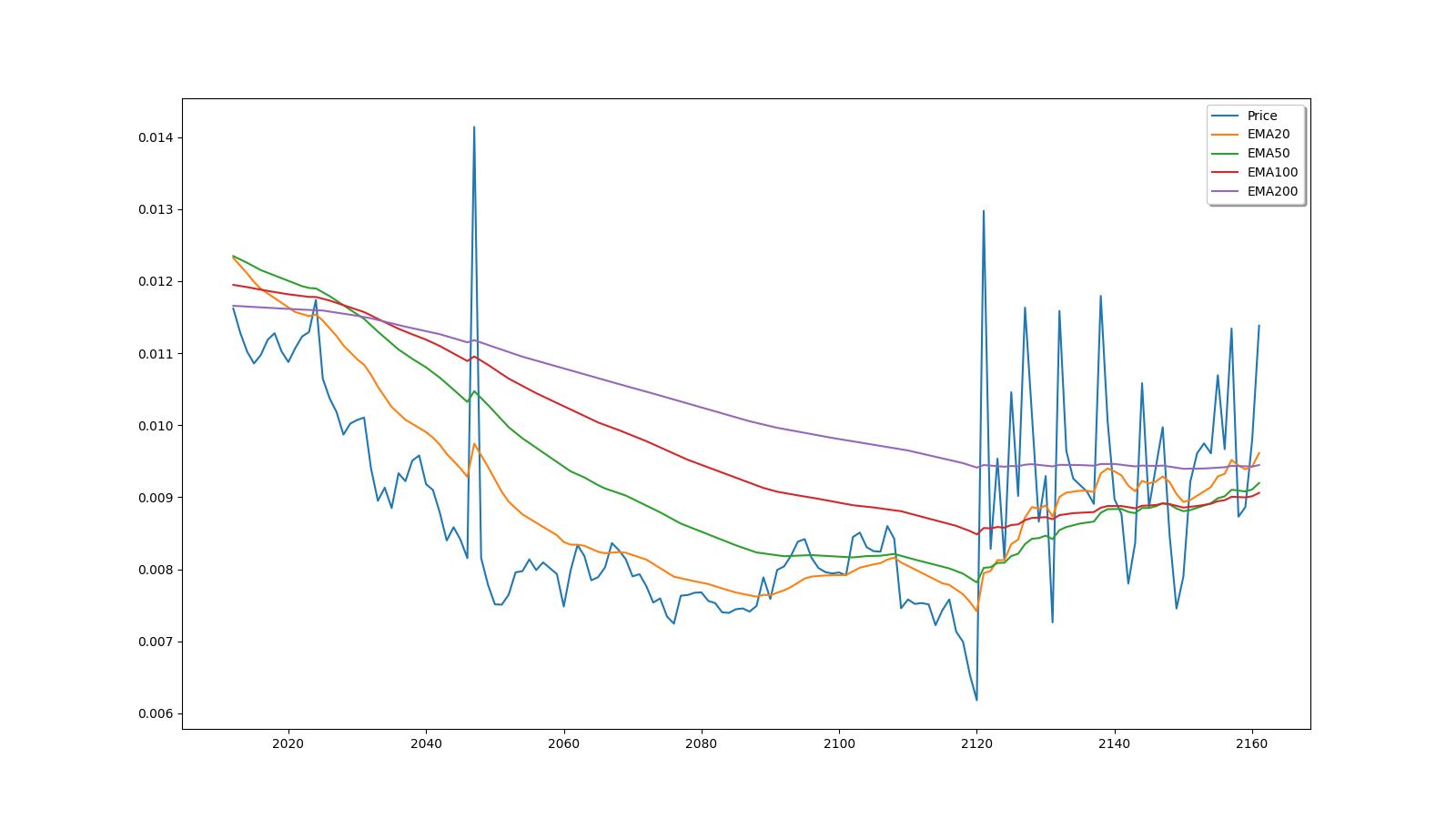 Franko Exponential Moving Averages
