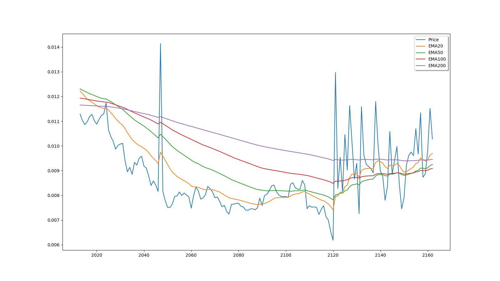 Franko Exponential Moving Averages